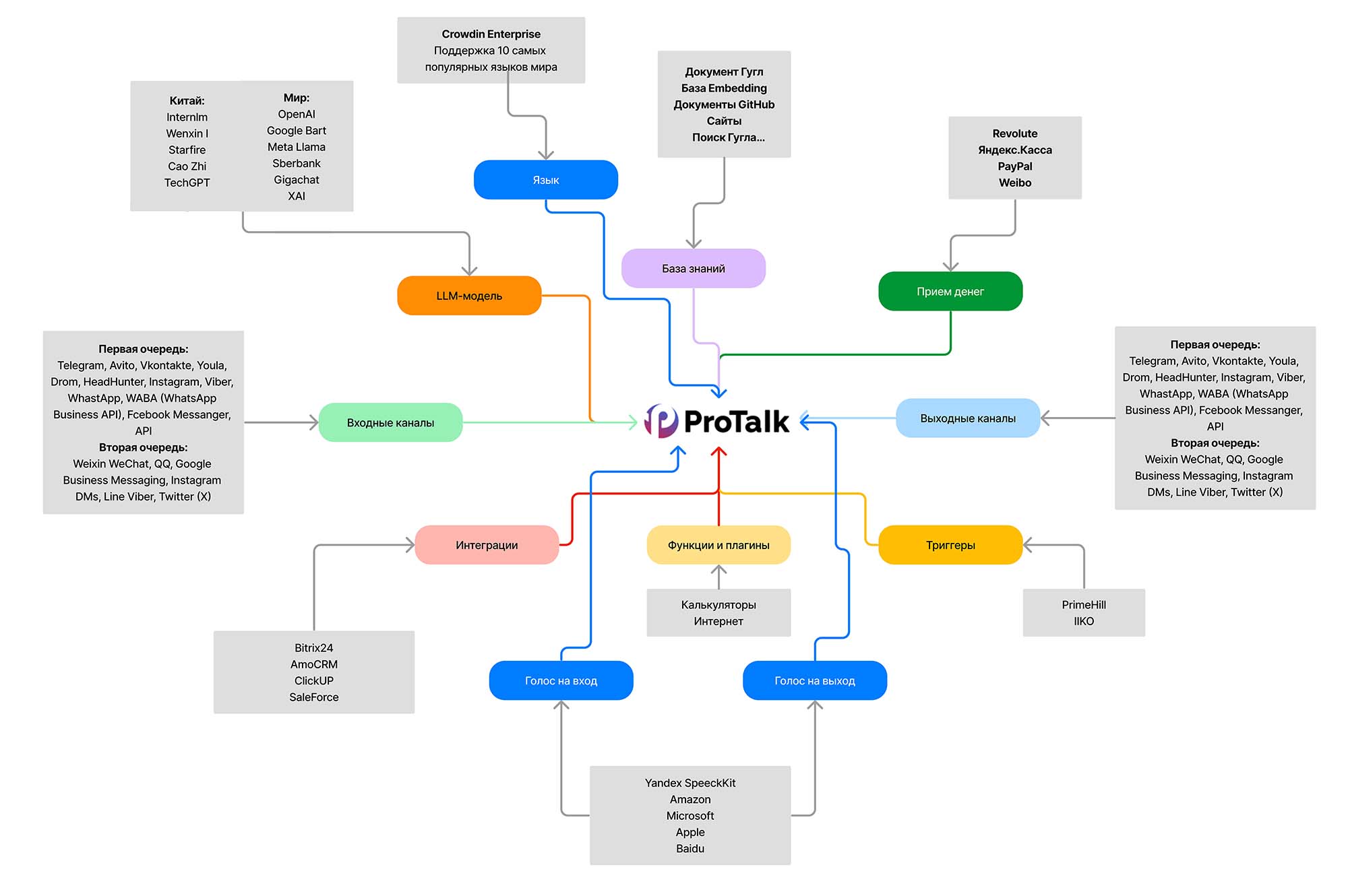 ProTalk - конструктор GPT-ботов для бизнеса. Каталог виртуальных GPT ...